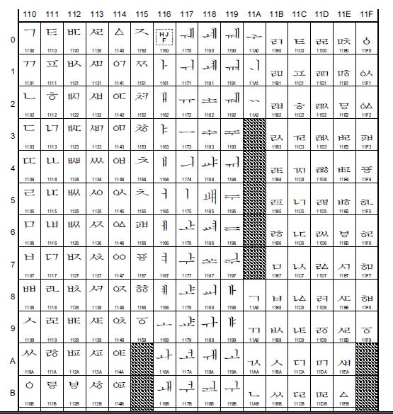 프로그램 번역 한글화 완성형 코드 Hex 값 한글 헥스 변환 유니코드 Unicode 네이버 블로그