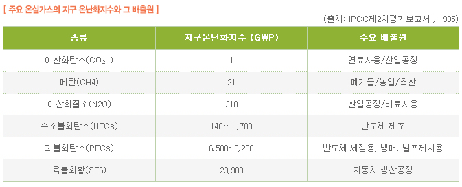 지구온난화의 가장 큰 원인 온실효과 네이버 블로그