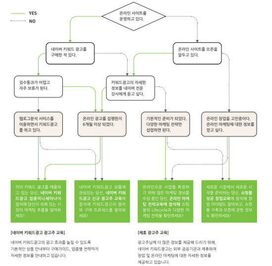 프로세스 맵 플로우차트다이어그램업무프로세스 설계도 프로그램 네이버 블로그