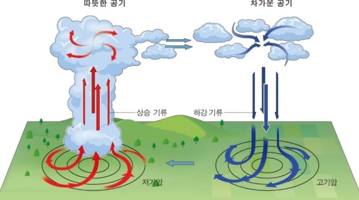 고기압 저기압 인천보습학원 Gla의 초등과학공부 고기압 저기압 차이점알아보기 네이버 블로그