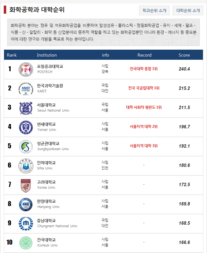 학과순위 화학공학과 대학순위 네이버 블로그