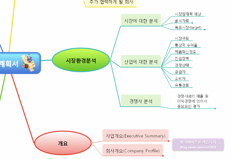 마인드맵 씽크와이즈thinkwise로 사업계획서 골격잡기 네이버 블로그