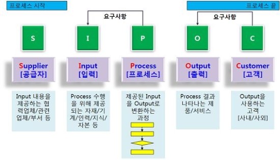상위프로세스맵 Sipoc 프로세스 분석기법 네이버 블로그