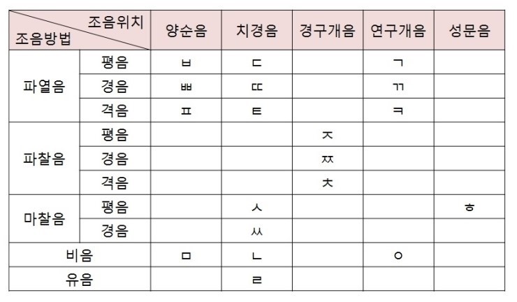 양순음 치경음 경구개음 연구개음 성문음 파열음 파찰음 마찰음 비음 유음 네이버 블로그