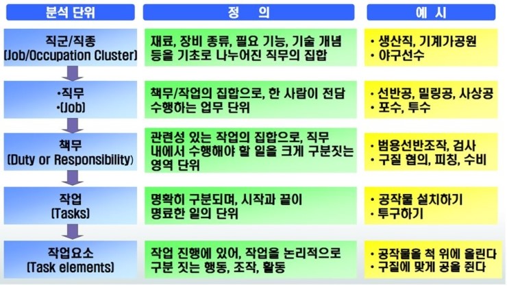데이컴법을 활용한 직무분석과 잡매칭 활용 Tip 네이버 블로그