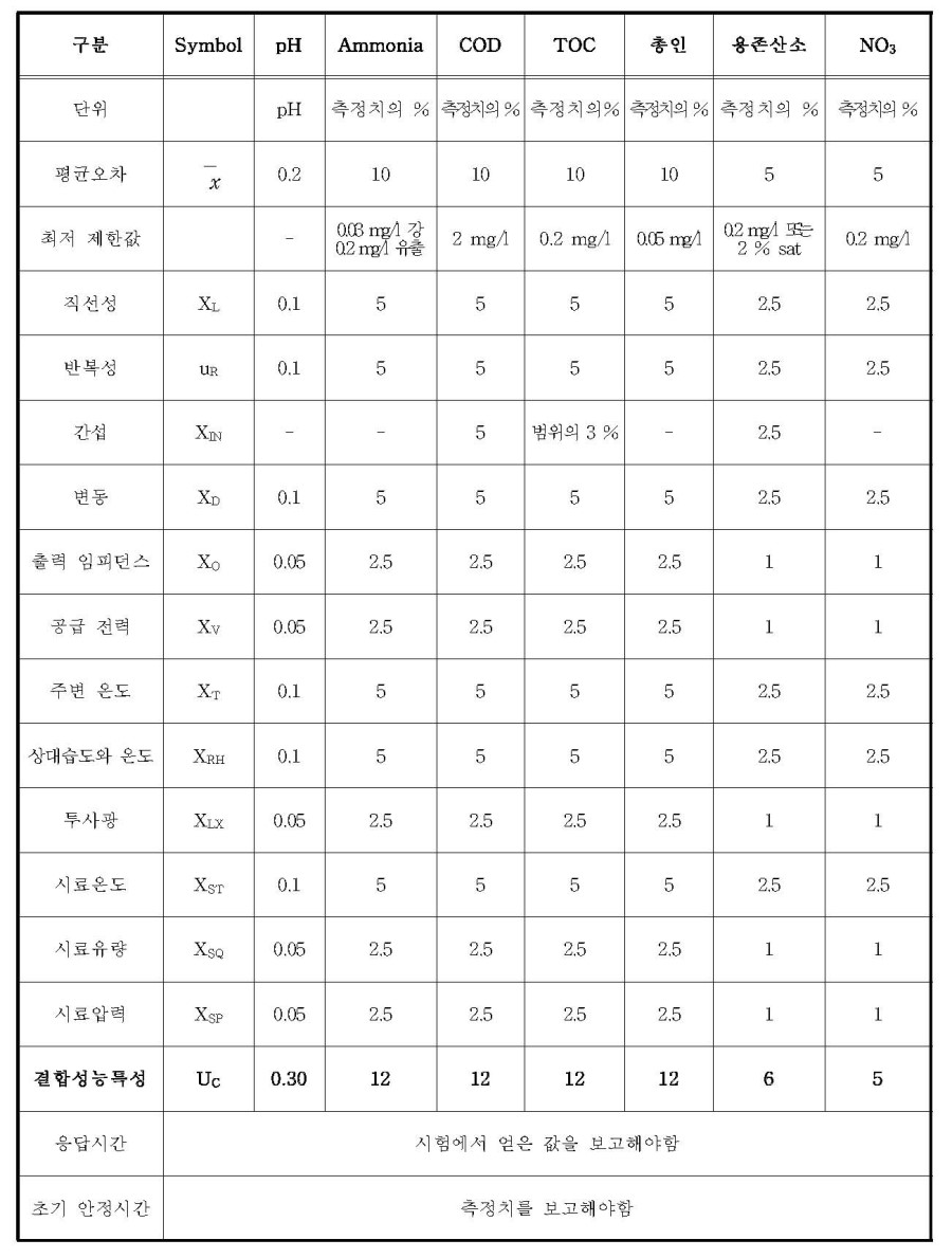 외국 및 국제기구의 측정기기 형식승인 및 정도검사 제도 현황 3 네이버 블로그