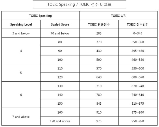 영어 토익점수와 토익스피킹 등급, 오픽 등급 비교 환산표입니다. : 네이버 블로그