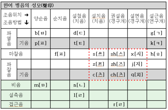 한글의 세계화 5 3 중국어 발음법 3 중국어 발음 표기법 ‘한어병음 네이버 블로그