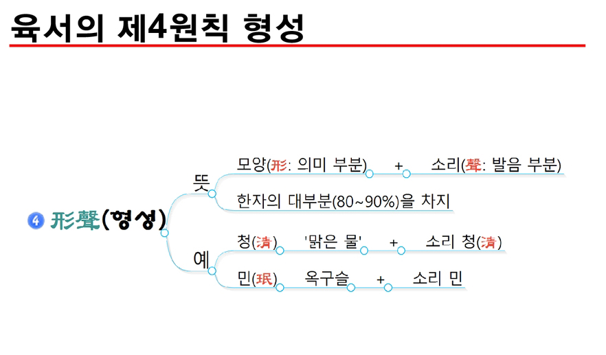 기초소양실기평가 한자의 문자 구성 책가도문방도문자도 상형지사회의형성전주가차 육서 서울대 미술대학 실기유형