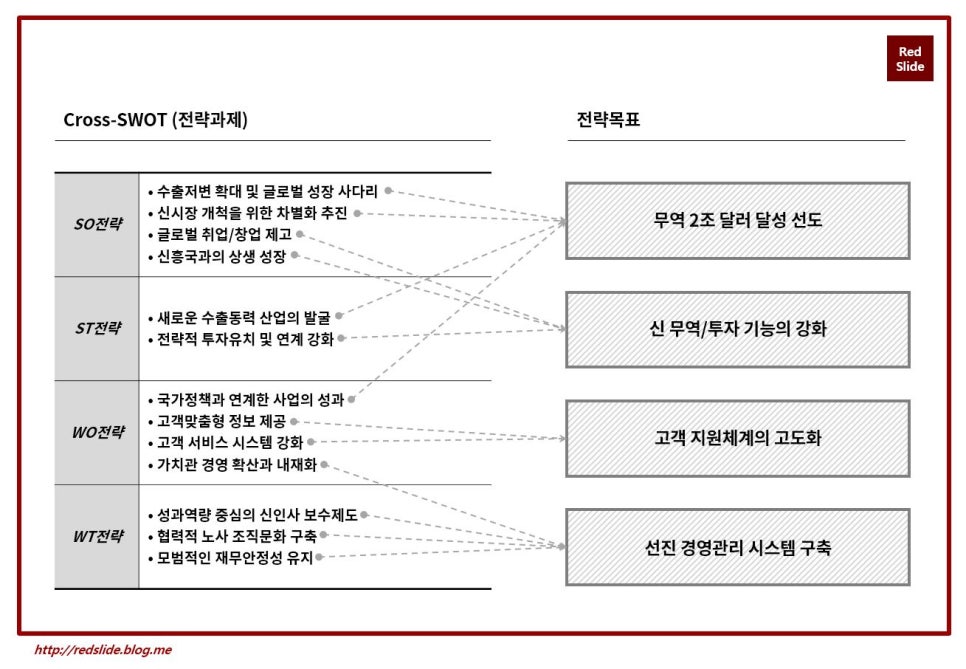 프레임015 Swot분석을 이용한 전략과제목표 도출 네이버 블로그