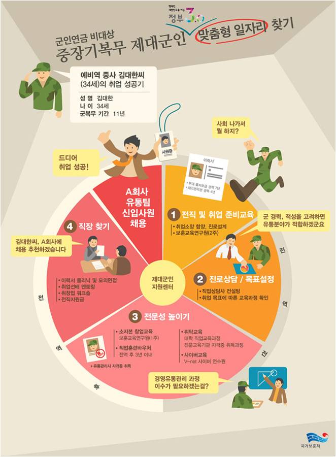 일러 인포그래픽의 유형 통계기반 제작 네이버 블로그