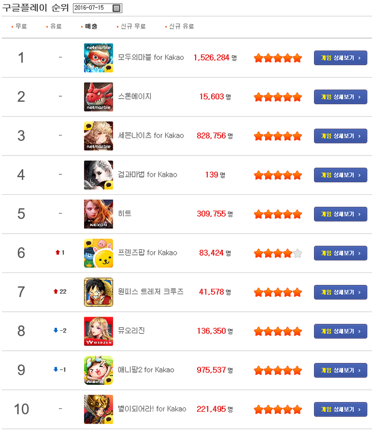 7월 모바일 게임 순위 앱스토어 플레이 스토어 기준 구글 안드로이드 애플 아이폰 네이버 블로그 0011