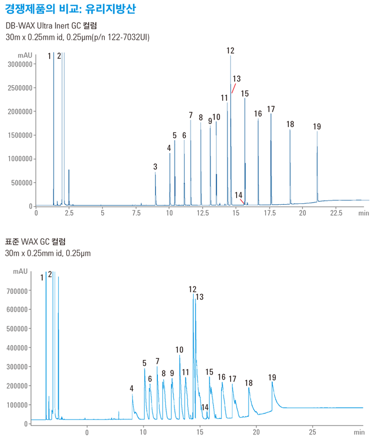 Agilent / 'J&W DB-WAX ULTRA INERT GC 컬럼' 산성 화합물의 우수한 피크 모양 : 네이버 블로그