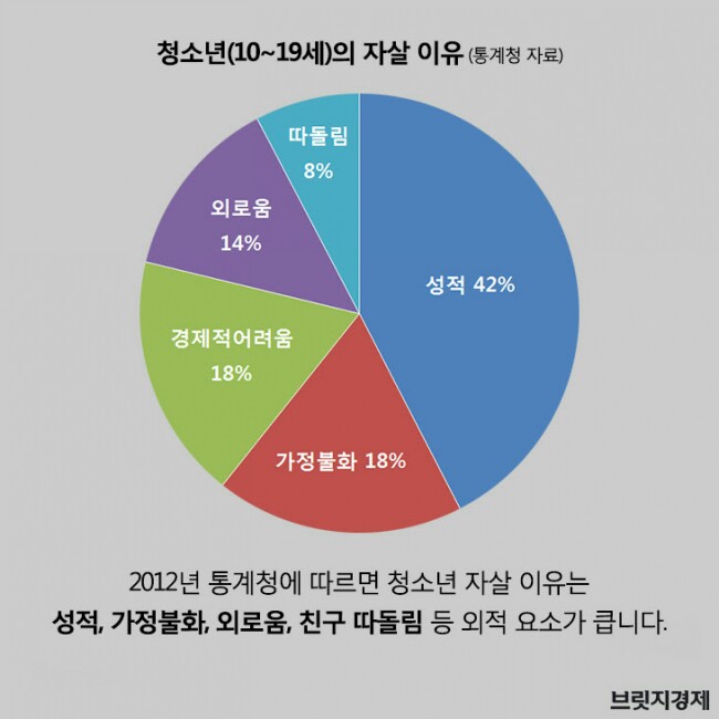 청소년 자살 증가률 2위 가장 불명예스러운 순위 청소년자살률 원인분석 및 대책 네이버 블로그