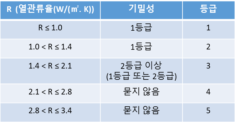 에너지효율등급 창호 에너지효율등급 및 성능 네이버 블로그