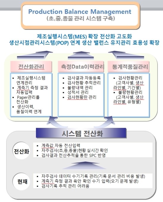 품질관리 효율 향상을 위한 초중종물 관리 시스템 네이버 블로그