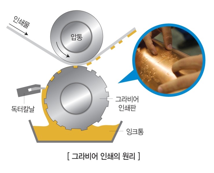 그라비아그라비어 인쇄란 네이버 블로그