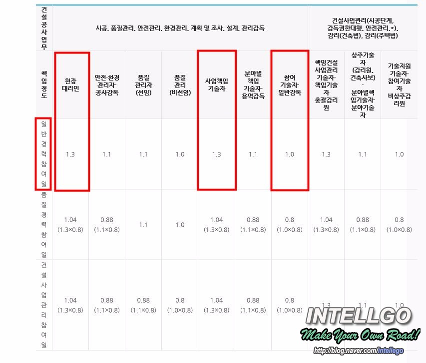 건설기술자 역량지수 계산하기 건설기술자 등급산정 방법 안내 건설기술인협회 역량지수 계산방법 정리 네이버 블로그