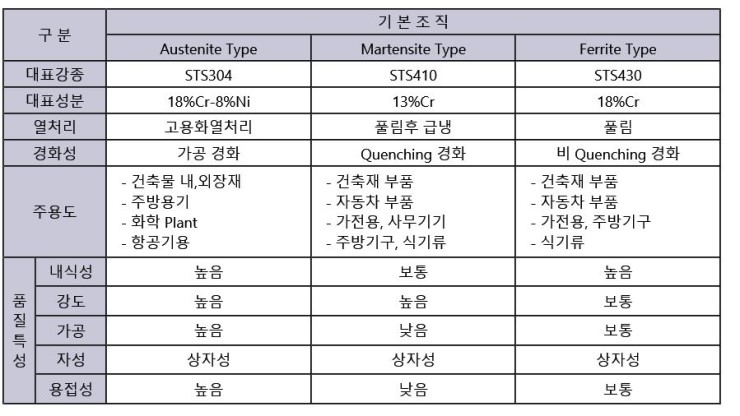 강철 스테인레스~ 철의 종류를 알아보자~ 네이버 블로그