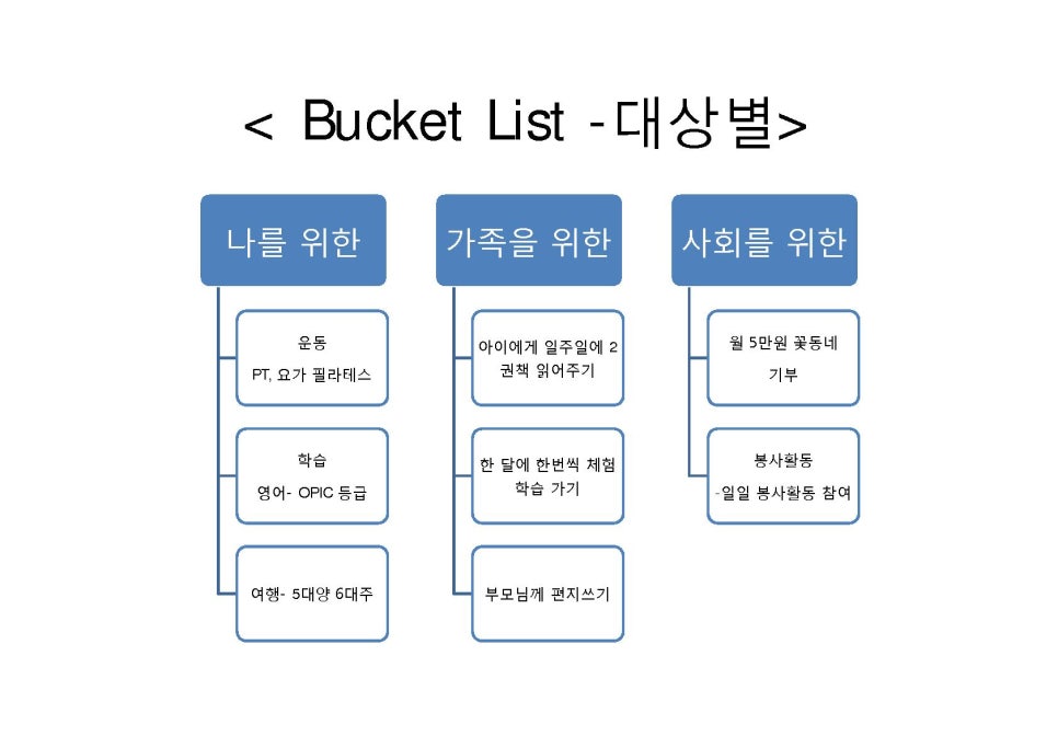 1 버킷 리스트 작성법 구분 양식 예시 Tip 네이버 블로그