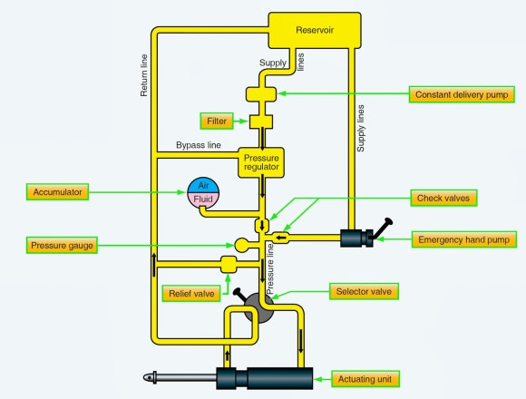 항공기 유압계통(Hydraulic System) : 네이버 블로그