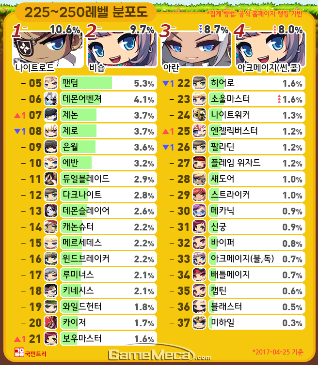 메이플직업종류 직업별주스텟 한눈에보기~ 네이버 블로그