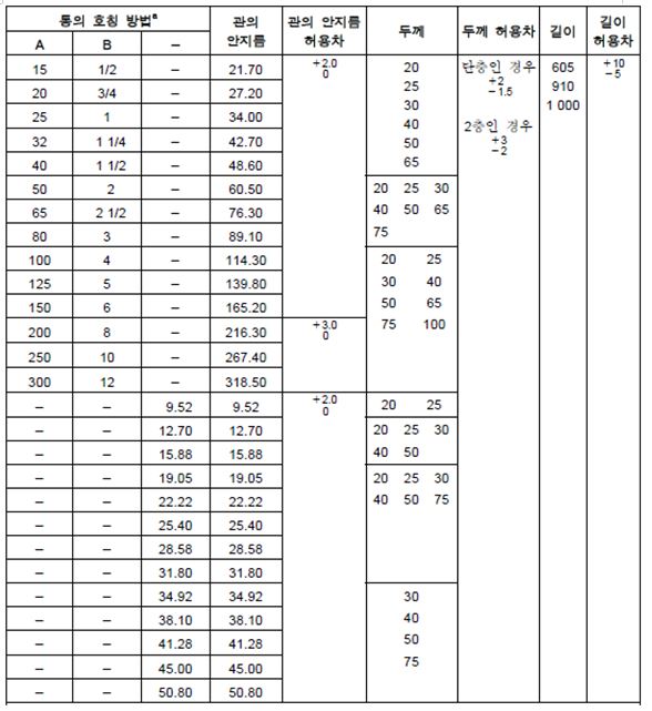 Ks인증 Ks M 3808 발포 폴리스티렌ps단열재의 종류 및 품질항목 비드법 안내 네이버 블로그