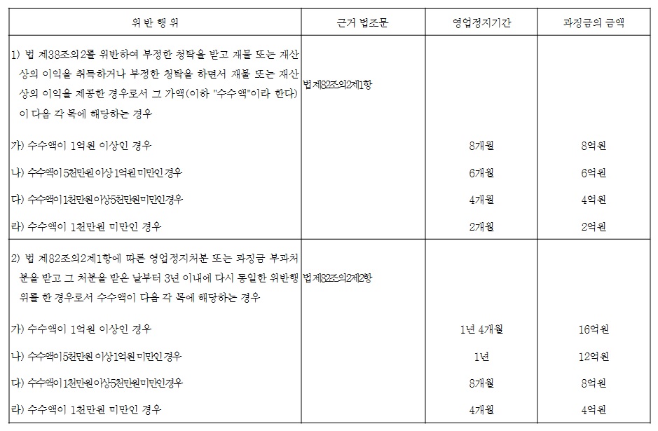 건설산업기본법 위반에 따른 건설업 영업정지 처분의 감경 요건순천 행정사 네이버 블로그