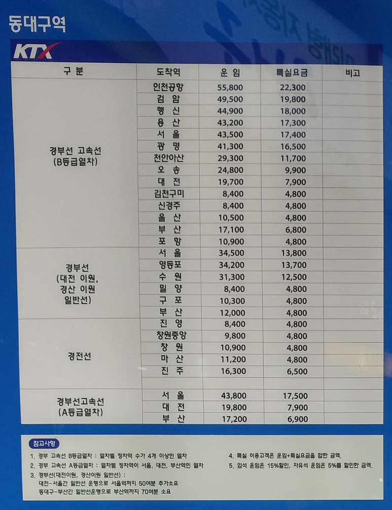 동대구역 열차시간표 운임 Ktx 새마을호 무궁화호 Srt 노선 운임 할인제도 경부선 시간 정동진