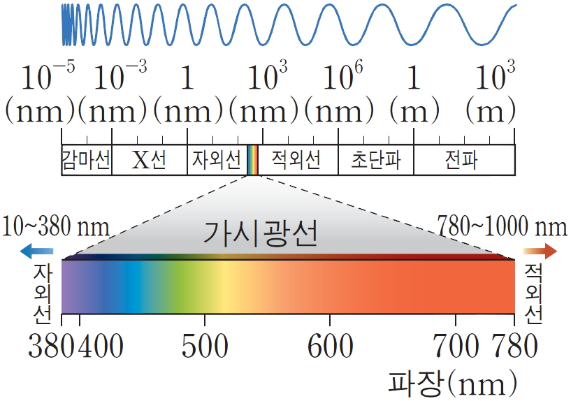고등학교융합과학 요점정리 고등학교1학년융합과학 네이버 블로그