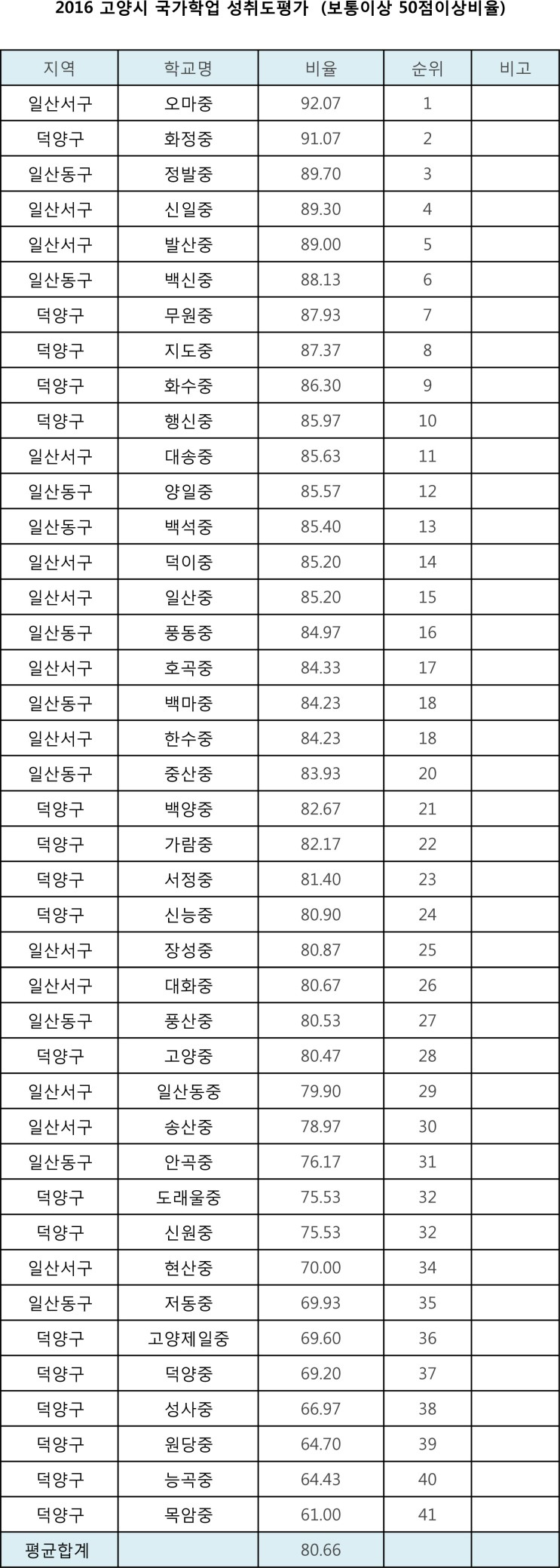 2016 고양시 일산 중학교 순위과고 영재고 외고 국제고 자사고 입학 순위 2017 고양시 고등학교 순위 대학진학률