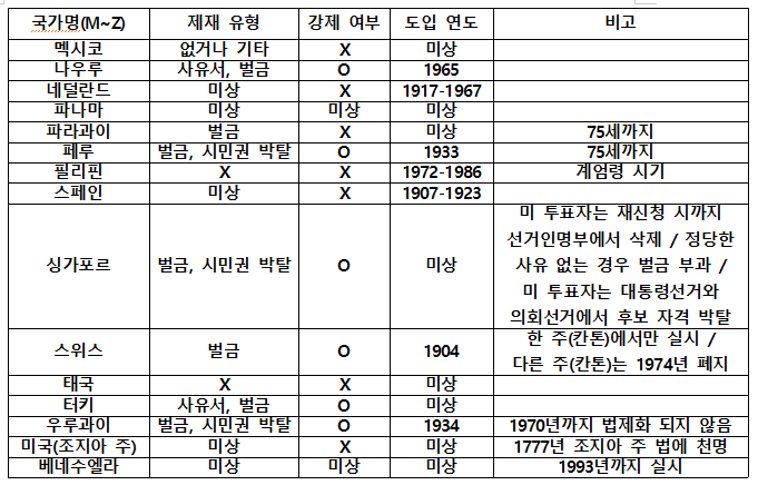 의무투표제5 국가별 정리 네이버 블로그