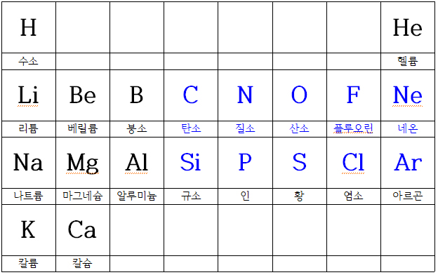 중학교 2학년 과학 1원소 네이버 블로그