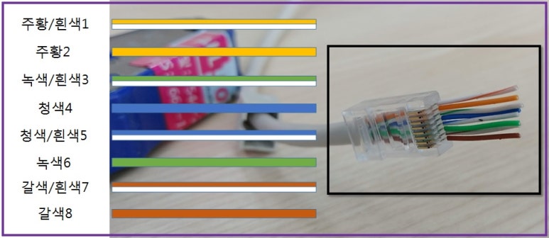 인터넷 Utp랜케이블 Rj45 통과형 커넥터 핀배열 순서및 Ls전선 랜툴 안내 추가 구로동 랜공사 시공및 비용안내 네이버 블로그