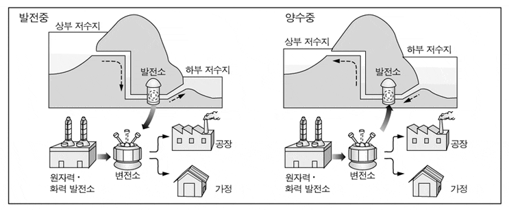 우리나라 수력 발전 위치 수력 발전 양식의 차이점 네이버 블로그