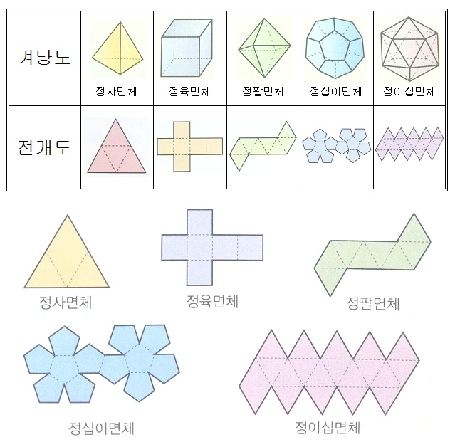 [중학수학 7-나] [5.입체도형] [8. 정다면체의 전개도] : 네이버 블로그