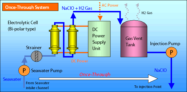 electrochlorination system : 네이버 블로그