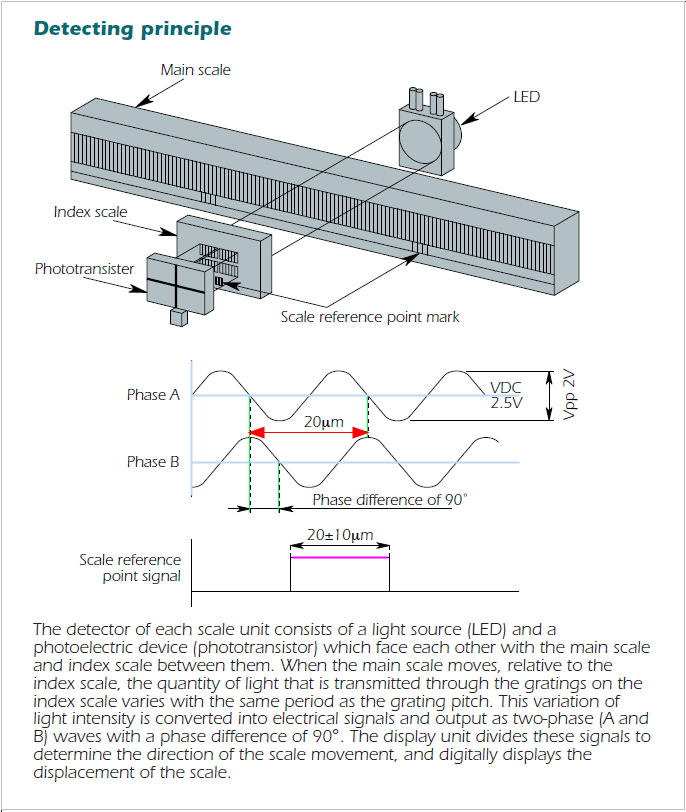 Mitutoyo Linear Scale Detecting principle (리니어스케일 작동원리) : 네이버 블로그
