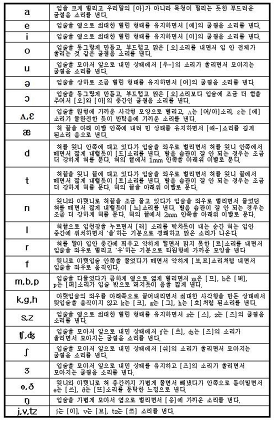 영어 발음기호읽는법/ 쉽게영어 읽는법- 영어발음기호표 : 네이버 블로그