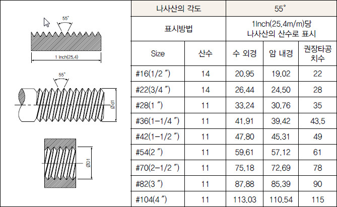 Thread Type (나사산의 종류) : 네이버 블로그