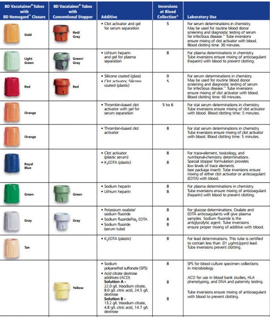 채혈관 (blood collection tubes, 진공채혈관) 종류와 용도 : 네이버 블로그