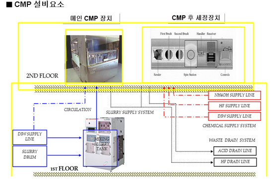 CMP공정기술 : 네이버 블로그