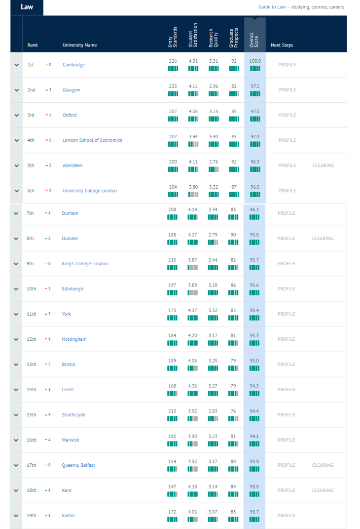 영국에서 법학석사하기 LLM_영국 LLM Law School Ranking 2019 - 영국.유럽 유학 컨설팅ㅣ 세이유학