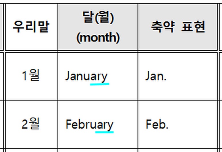 영어로 월 날짜 요일 약자 표기 방법+계절 날씨 영어로 표현 : 네이버 블로그